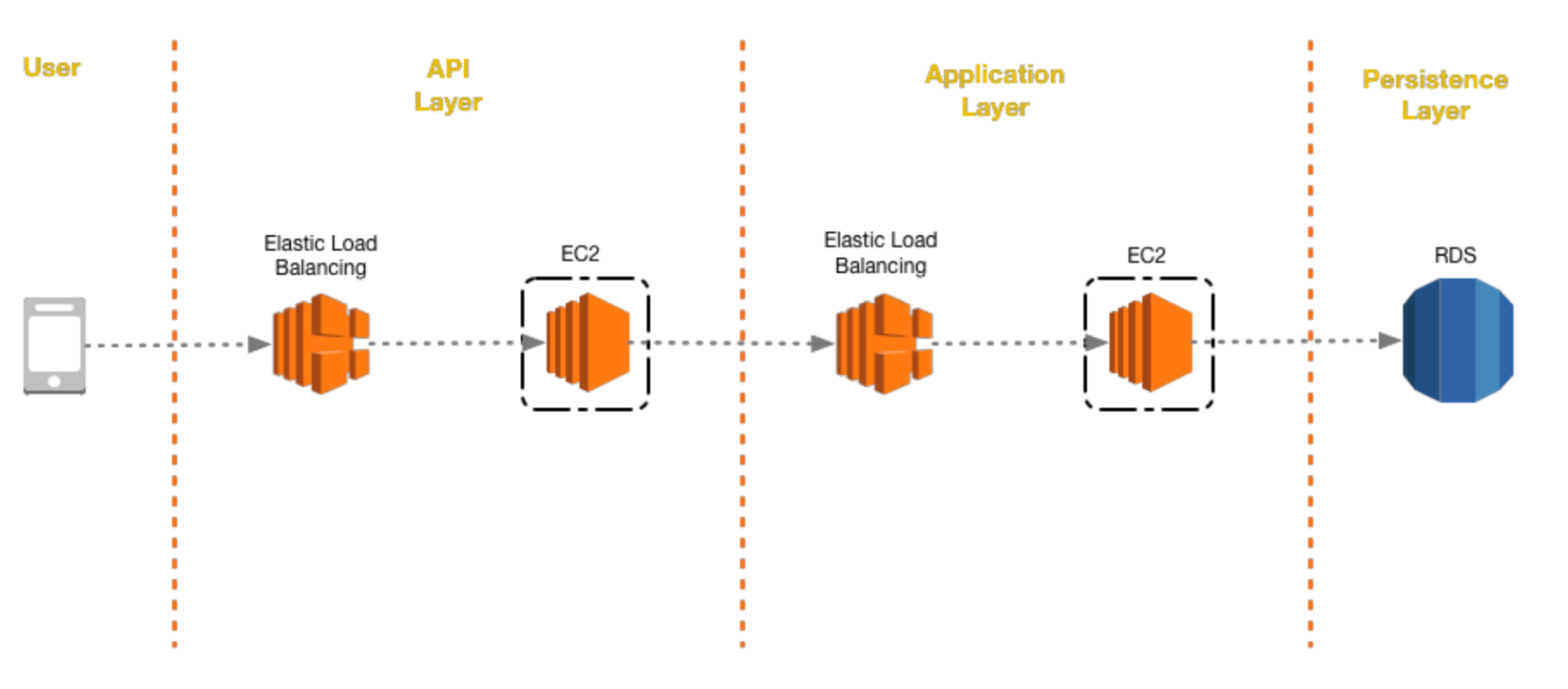 Serverless using AWS Lambda - Stratpoint